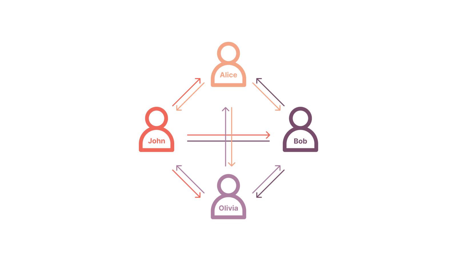 P2P, SFU and MCU - WebRTC Architectures Explained