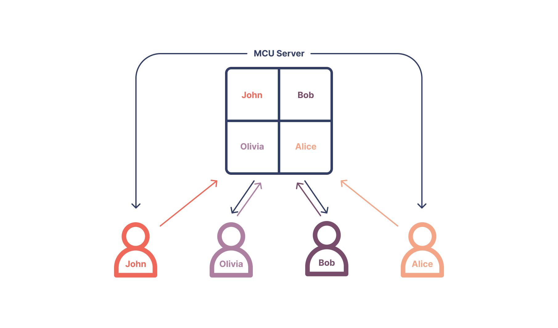 P2P, SFU and MCU - WebRTC Architectures Explained