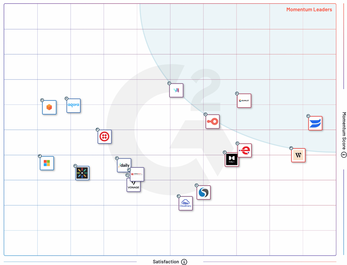 Digital Samba Tops G2's VPaaS Category in Summer Report 2023